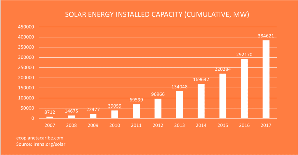 50 Solar Energy Facts, Statistics, and Charts [2019] | Eco Planeta Caribe