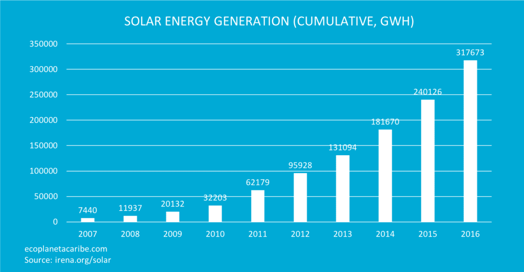 50 Solar Energy Facts, Statistics, and Charts [2019] | Eco Planeta Caribe