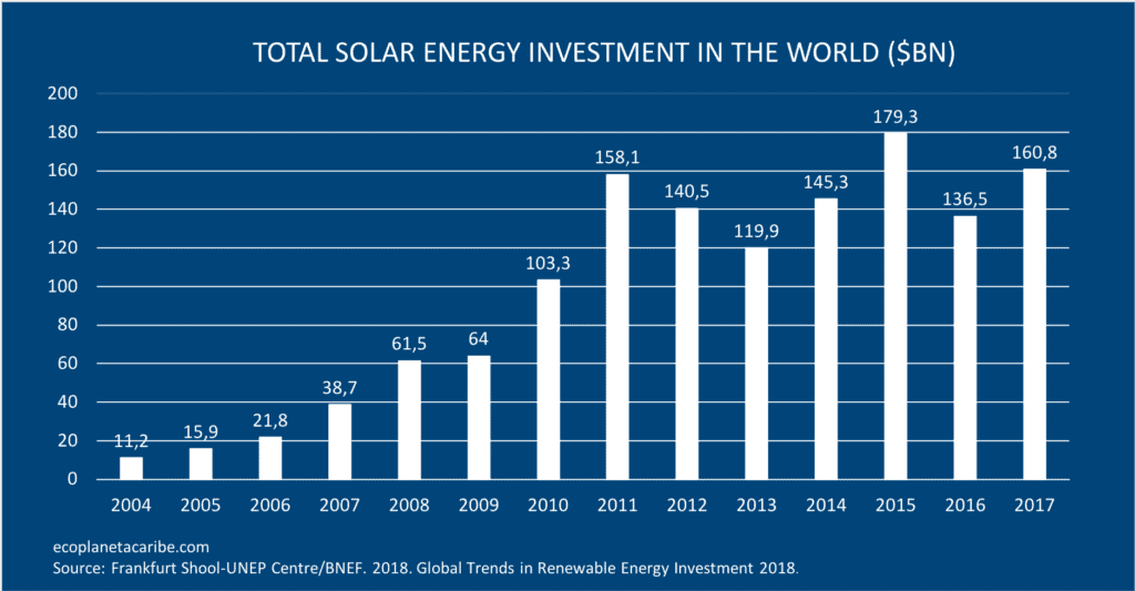 50 Solar Energy Facts, Statistics, and Charts [2019] | Eco Planeta Caribe